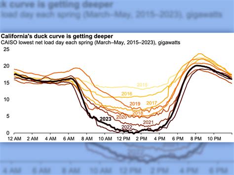Duck Curve Getting Deeper In California
