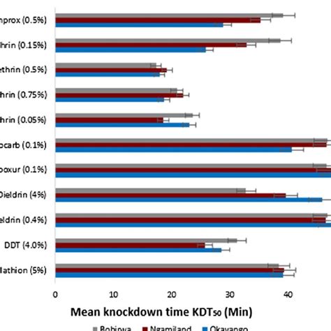 Map Showing A Location Of Botswana In Africa And B Malaria Endemic Download Scientific