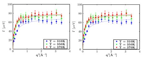Hwhm Γ Of The Lorentzian Function Describing The Internal Motions As A Download Scientific