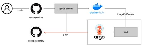 GitHub Iamchoiz Demo App Gitaction Argocd