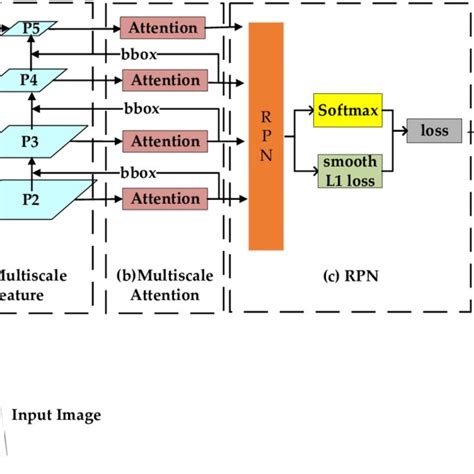 Overview Of Our Proposed Approach Cascaded R Cnn With Multiscale