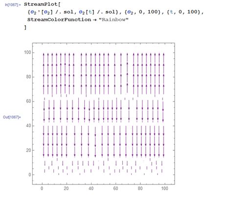 Differential Equations Plotting Phase Portrait From NDSolve I E Must Plot X X Where X X