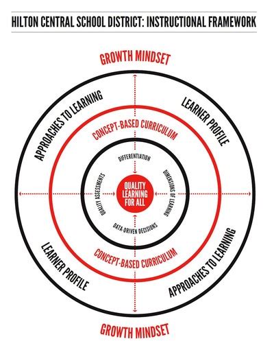 Instructional Framework Hilton Central School District