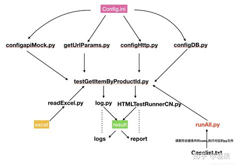 接口自动化测试框架搭建1、环境、框架的思路及目录构成 Pythonhtmltestrunnercnrequestsunittestmockdb 知乎