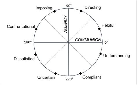 The Interpersonal Circle Note The Words Presented In The