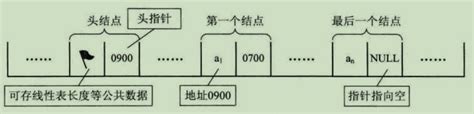 数据结构——顺序存储结构and链式存储结构的区别和用法如何判断数据结构为顺序存储还是链式存储 Csdn博客