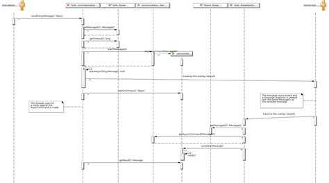 19 Synchronous Communication Sequence Diagram This Diagram Shows How Download Scientific
