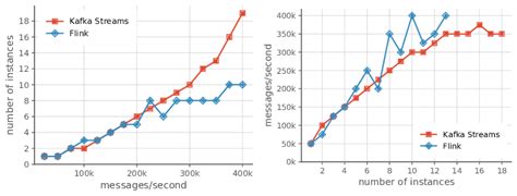 Scalability Of Two Stream Processing Engines Benchmarked With Download Scientific Diagram