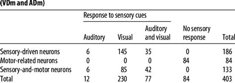 Number Of Sensory Driven Motor Related And Sensory And Motor Neurons