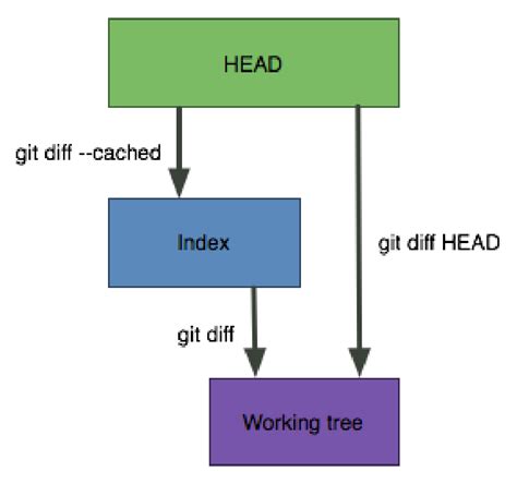 Everything Great About Git Avimehenwal