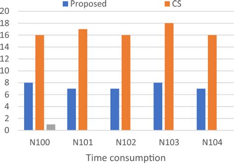 comparison of encryption time consumption download scientific diagram