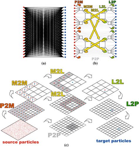 Schematic Of Fast Multipole Method A Shows The Interactions For A