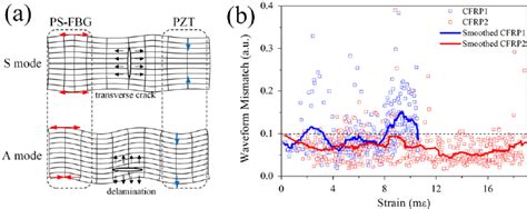 Use Lamb Wave Modes To Discriminate Signals A A Mode And S Mode Of A