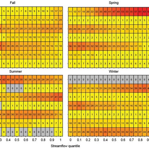 Best Fitting Model Selection By Flow Quantile And Season For Every