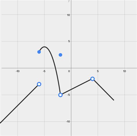 Solved Consider The Graph Of Some Function Y F X Evaluate