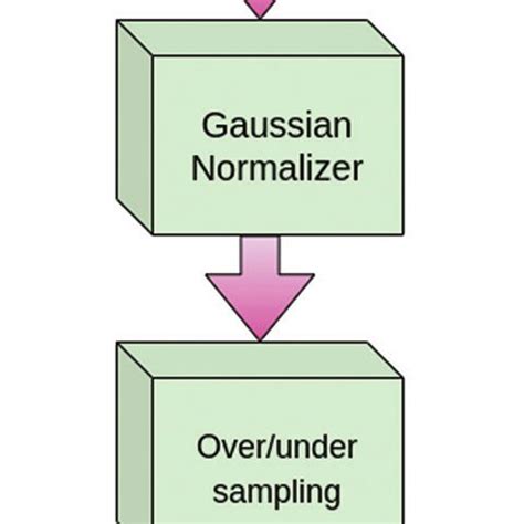 The Proposed Experiments To Determine The Impact Of Over Undersampling Download Scientific