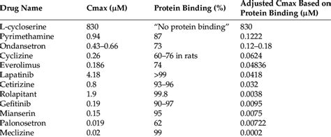 Final Prioritisation Of Drugs For Repurposing Based On Adjusted Cmax Download Scientific