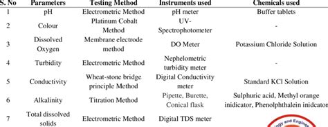 Parameters Testing Methods Instruments And Chemicals Used For