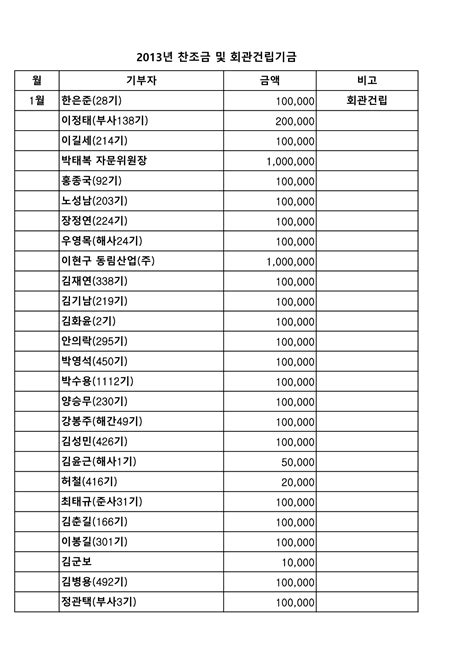 해병대전우회 2013년 찬조금 및 회관건립기금 명단
