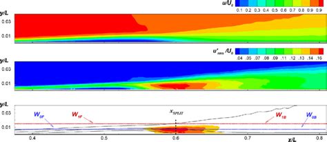 Top Plot Contour Plot Of Time Mean Streamwise Velocity Uu 0 And Download Scientific