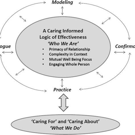 Pdf Relational Leadership For Sustainability Building An Ethical