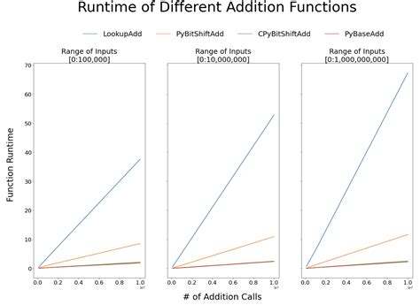 how to do addition fast or bitshifting to improve performance