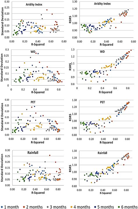 R Squared Standard Deviation And SRS Of The Regression Analysis Download Scientific Diagram