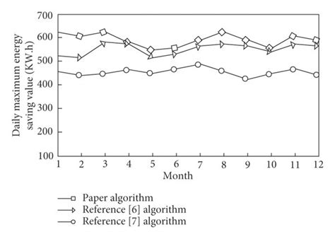 Comparison Results Of The Maximum Energy Saving Effects Of Different
