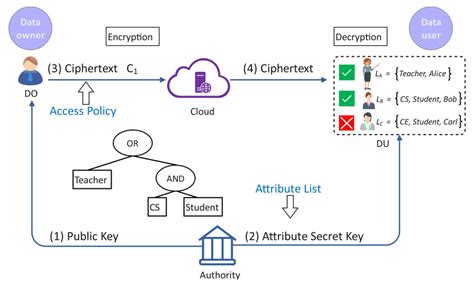 Towards A Cryptography Encyclopedia A Survey On Attribute Based Encryption