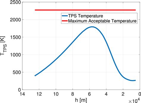Temperature Profile Of The TPS Structure Evaluated With The Download Scientific Diagram