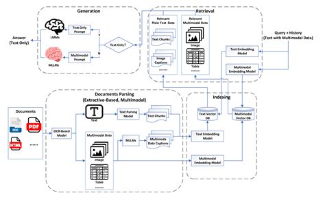 A Survey Of Multimodal Retrieval Augmented Generation Ai Research