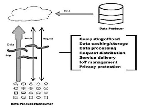 1 Edge Computing Architecture Download Scientific Diagram