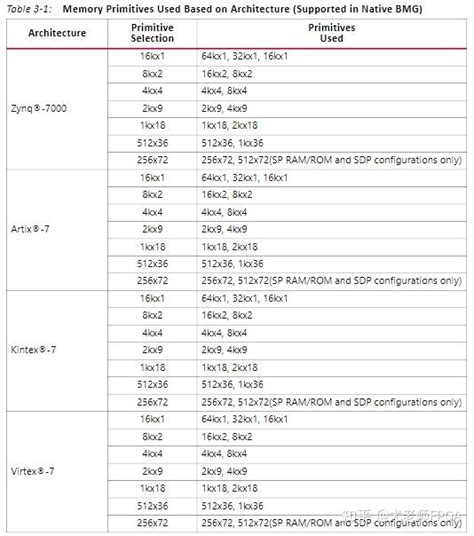 Fpga开发中ram的使用方法以及细节技巧 知乎 Fpga开发中ram的使用方法以及细节技巧 知乎