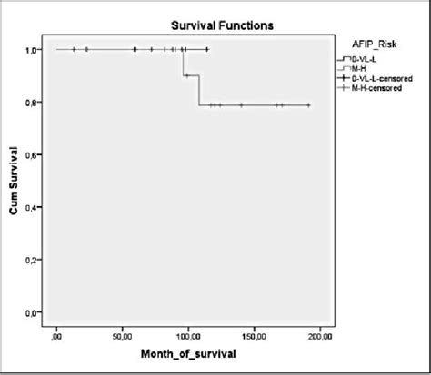 Figure 1 From Gastric Gist And Prognostic Models Which Is The Best To