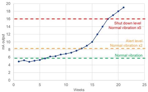 Bridging The Vibration Gap With Digital Monitoring Reliable Plant