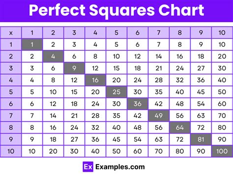 First 20 Perfect Squares And Their Patterns