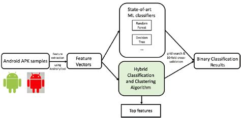 Figure 1 From Hybrid Classification And Clustering Algorithm On Recent