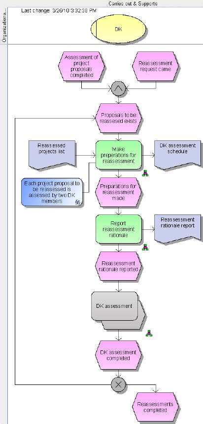 Example Extended Event Driven Process Chain Model Download