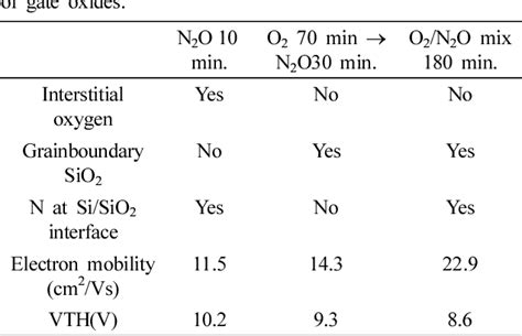 table 1 from low temperature growth of n doped sio2 layer using