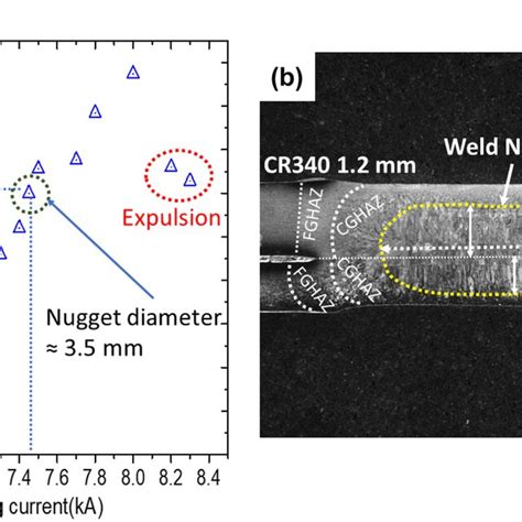 A Variation Of Nugget Diameter With Increasing Current In Rsw B Cross