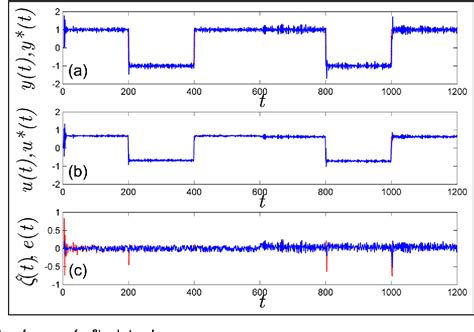 figure 6 from a modified robust self tuning controller for hammerstein