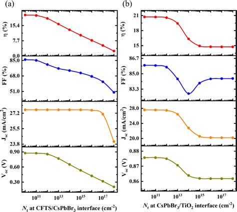 effect of a cfts cspbbr 3 and b cspbbr 3 tio 2 interface defect