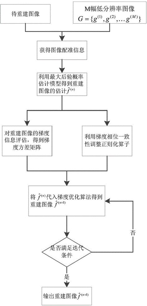 self adaptive image super resolution reconstruction method based on