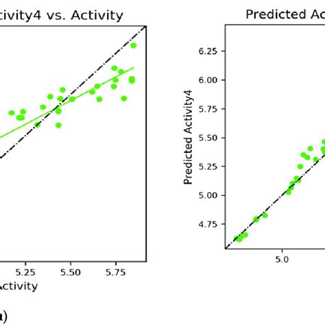 A Scatter Plot For The Test Set B Scatter Plot For The Training