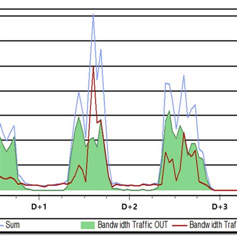 Comparison Of Bandwidth By Video Resolution Download Scientific Diagram