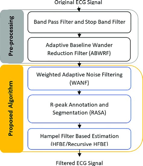 block diagram of the proposed motion artefact reduction algorithm