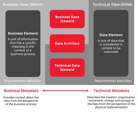 Building A Data Operating Model Ortecha Data Made Human