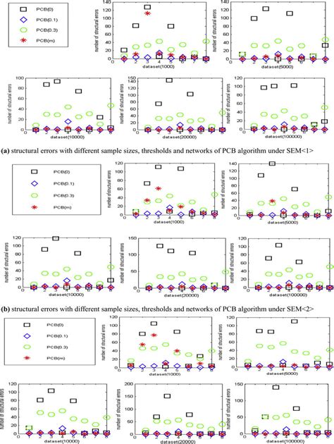 Structural Errors Of The Pcb Algorithm The X Axis Denotes The Download Scientific Diagram