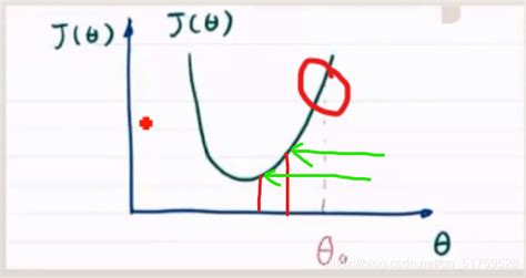 2021 07 18梯度下降算法的简单案例（matlab）随机梯度下降画图代码matlab轮误差曲线 Csdn博客