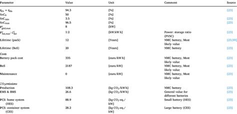 Techno Economic Parameters Of Battery Download Scientific Diagram
